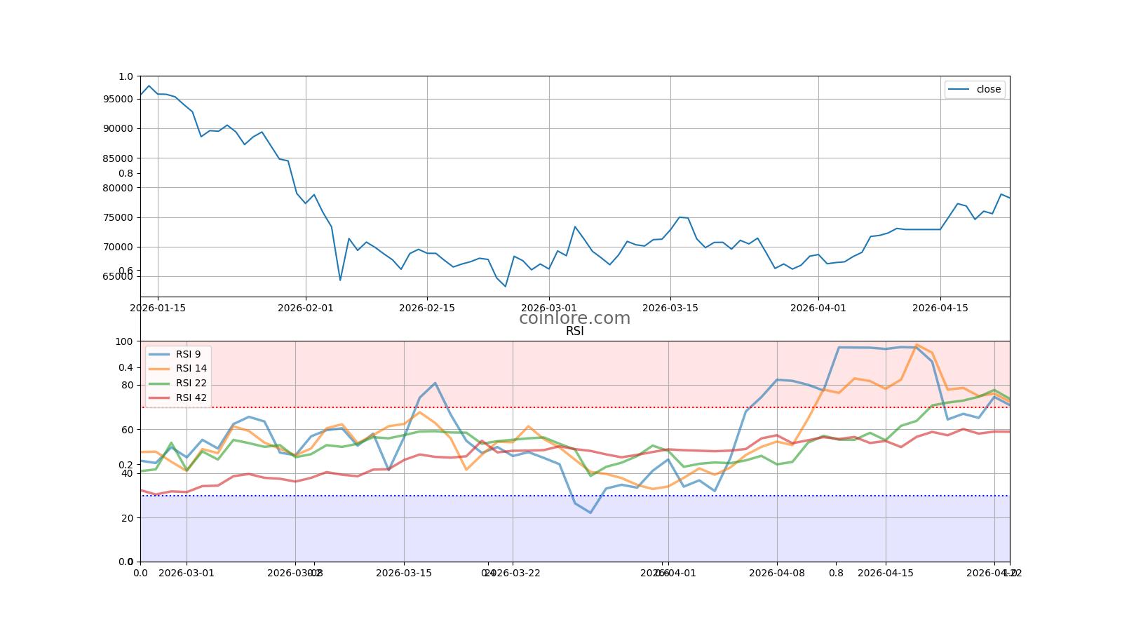 Lightning Bitcoin RSI indicator
