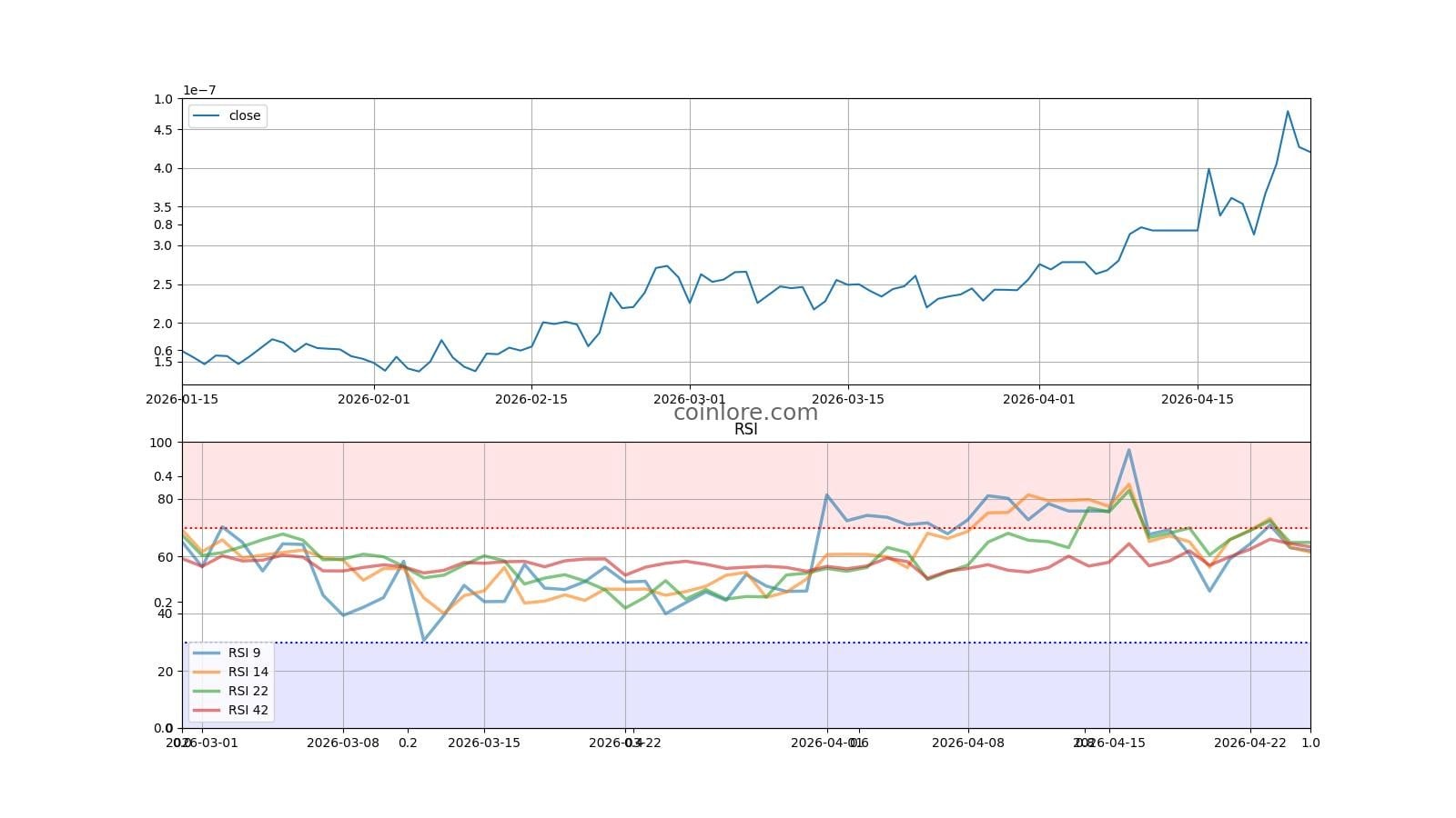 Ligo (Ordinals) RSI indicator