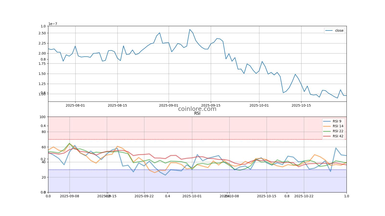 Ligo (Ordinals) RSI indicator