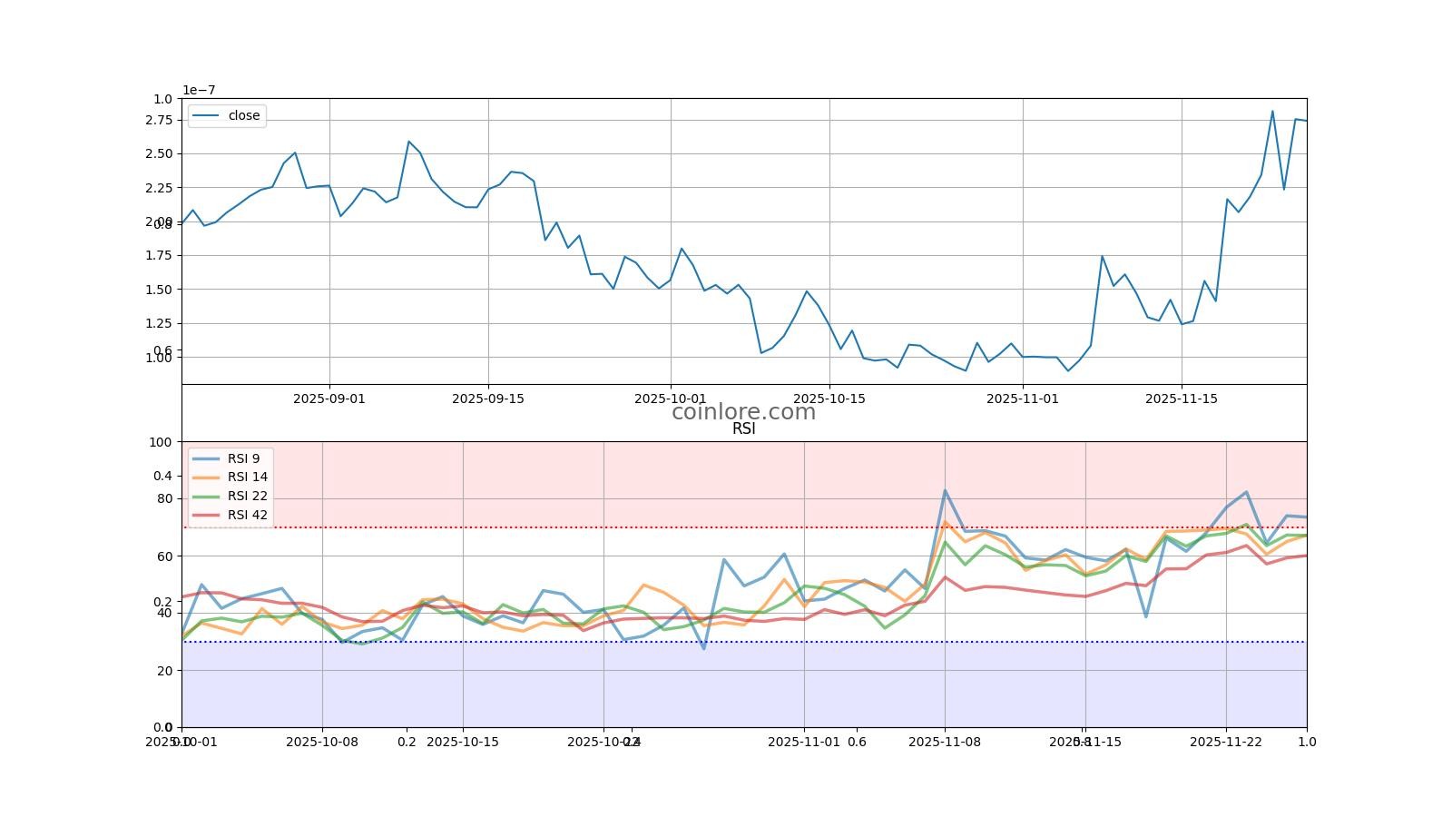Ligo (Ordinals) RSI indicator