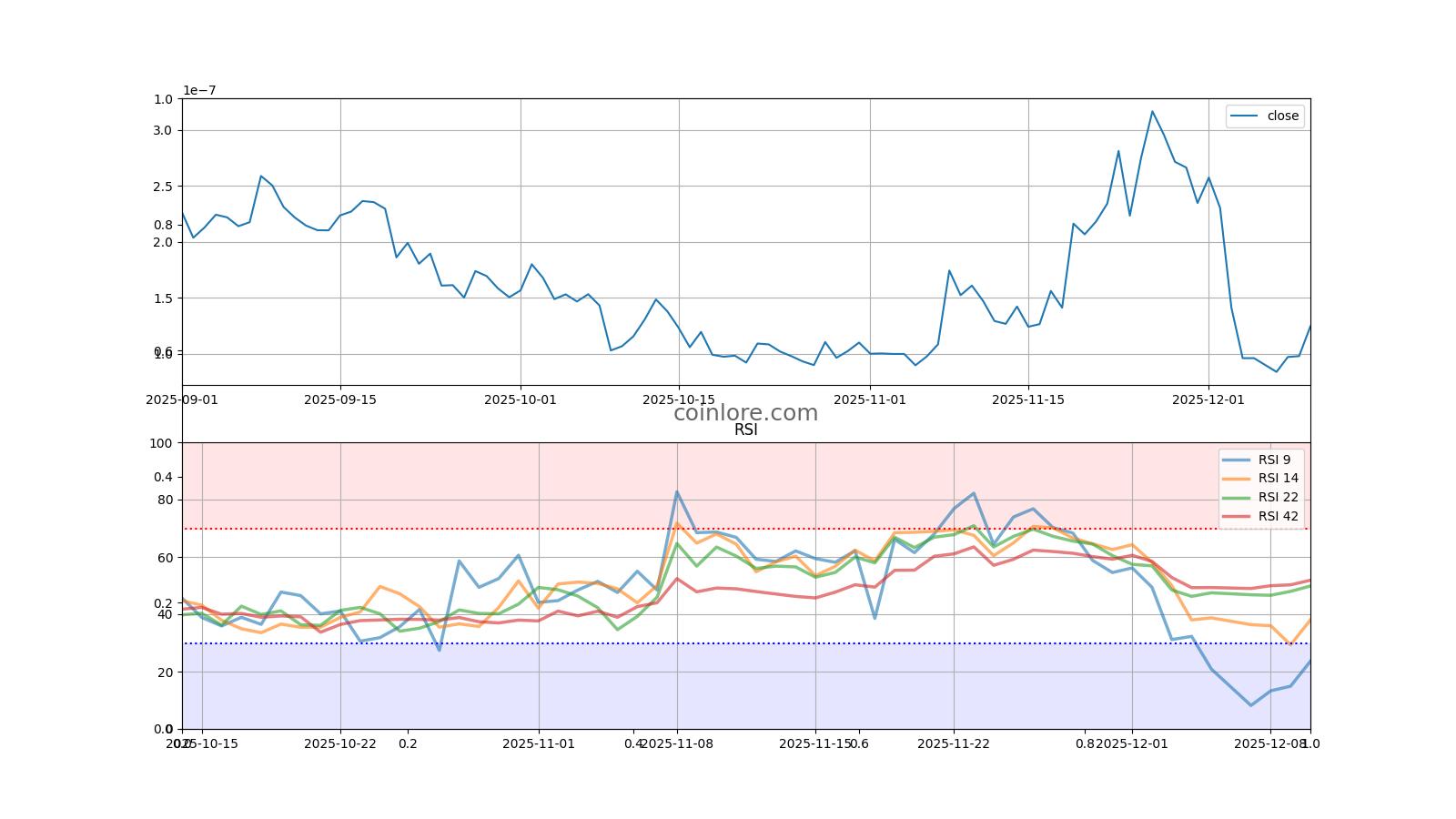Ligo (Ordinals) RSI indicator