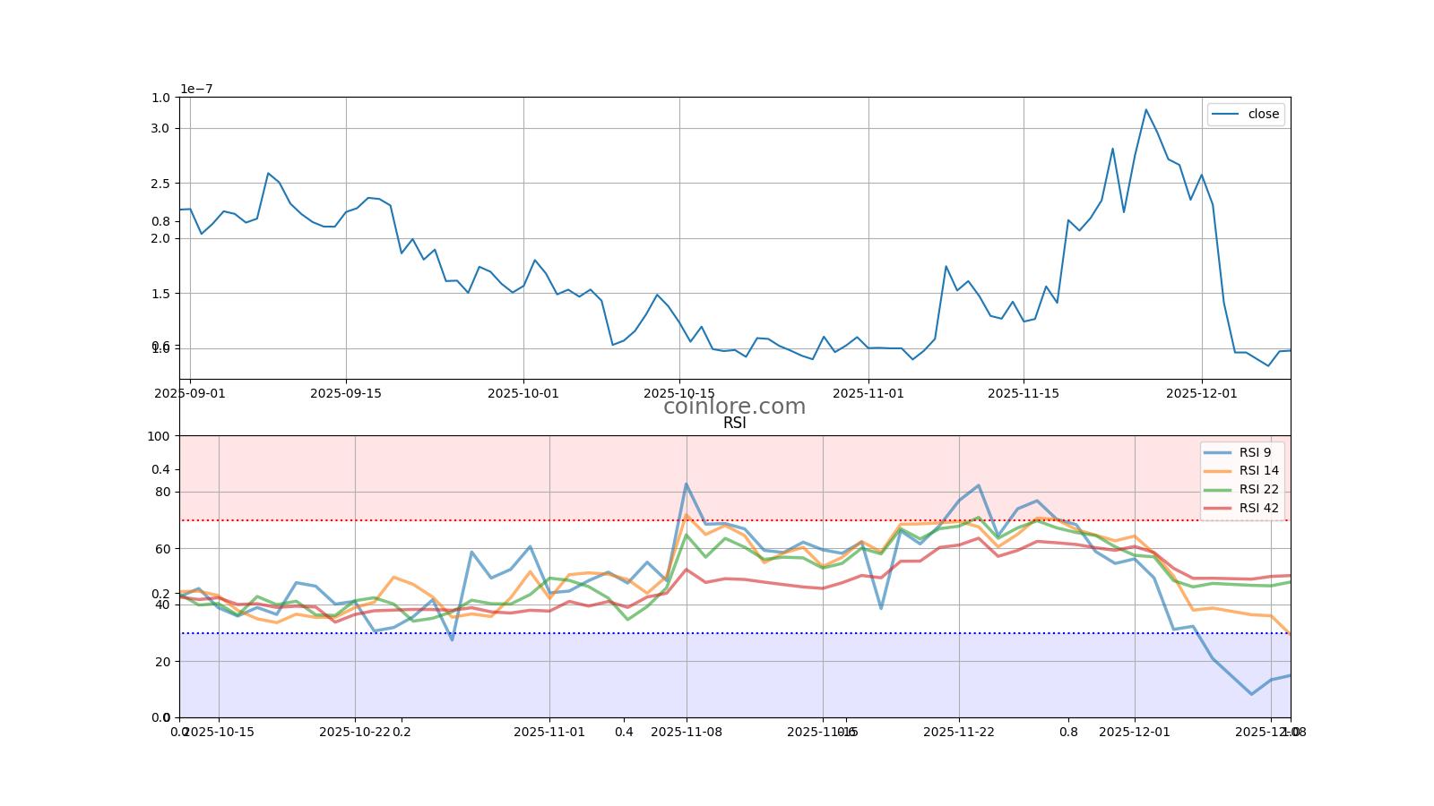 Ligo (Ordinals) RSI indicator