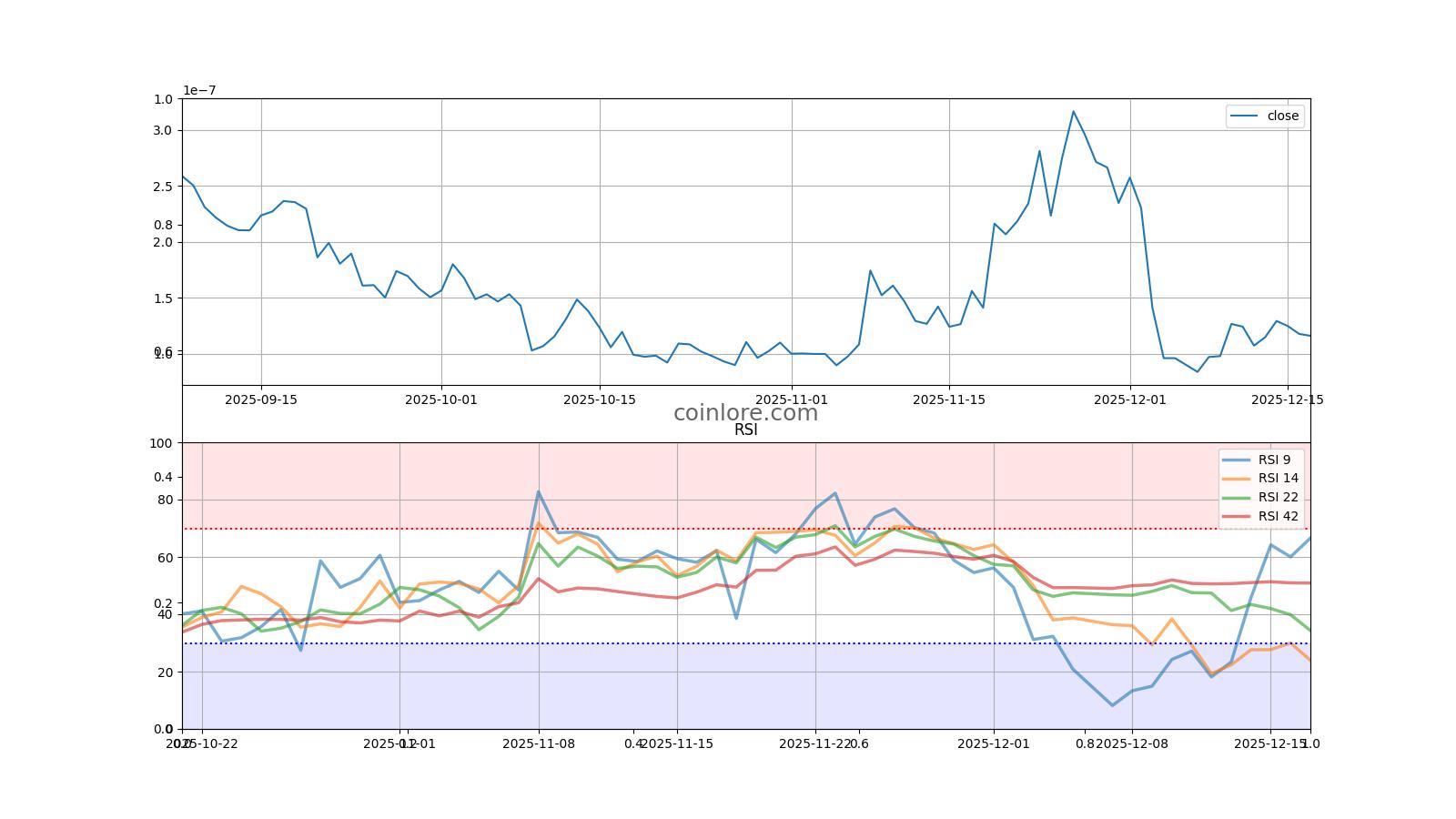 Ligo (Ordinals) RSI indicator