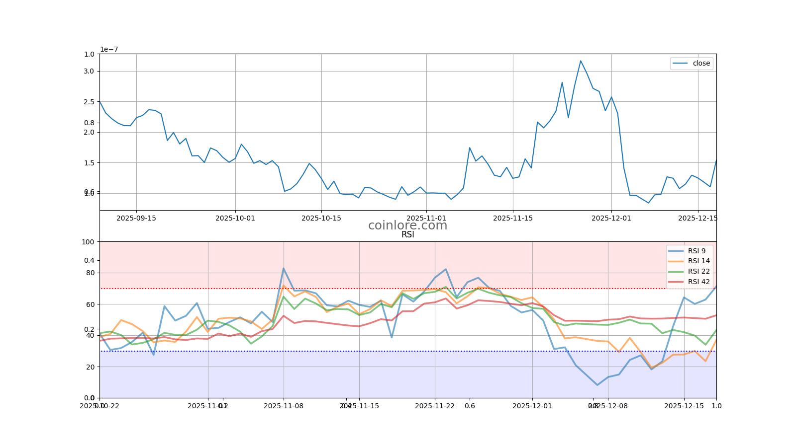 Ligo (Ordinals) RSI indicator