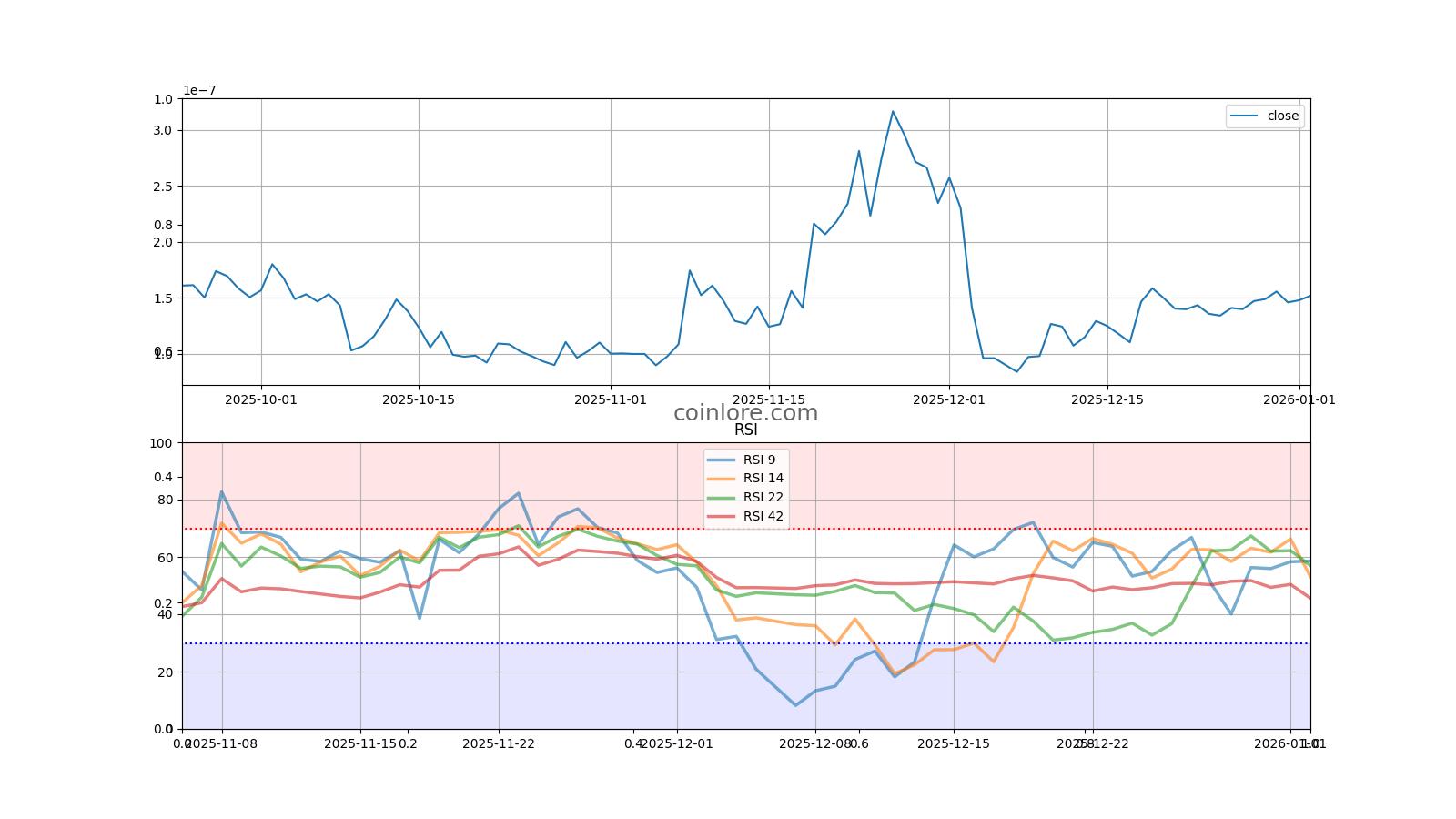 Ligo (Ordinals) RSI indicator