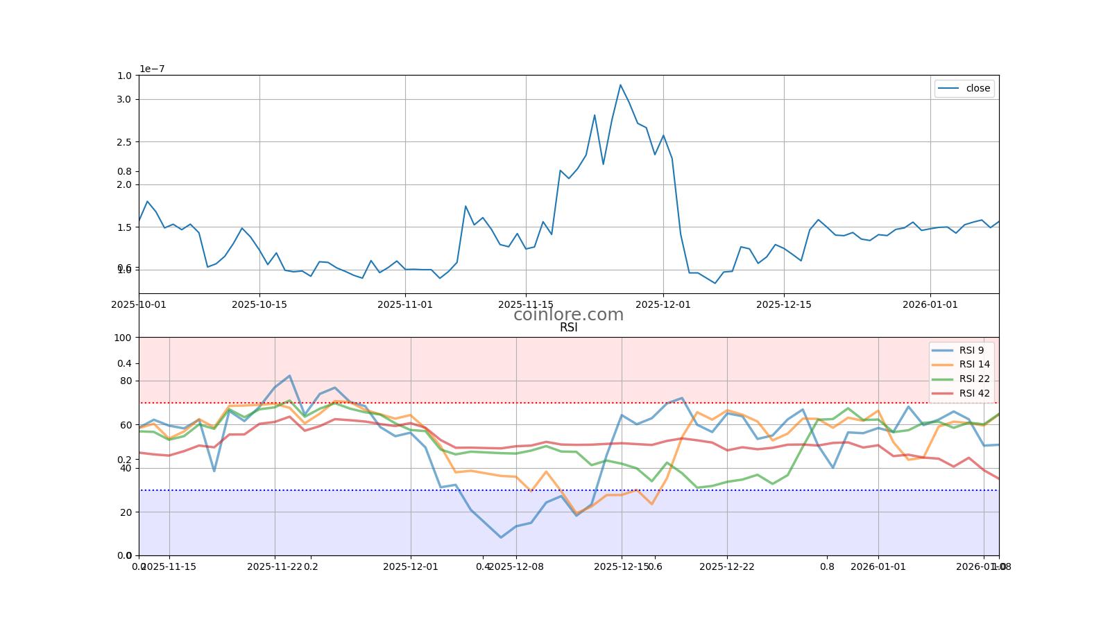 Ligo (Ordinals) RSI indicator