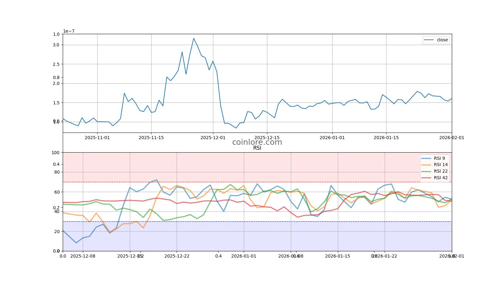 Ligo (Ordinals) RSI indicator