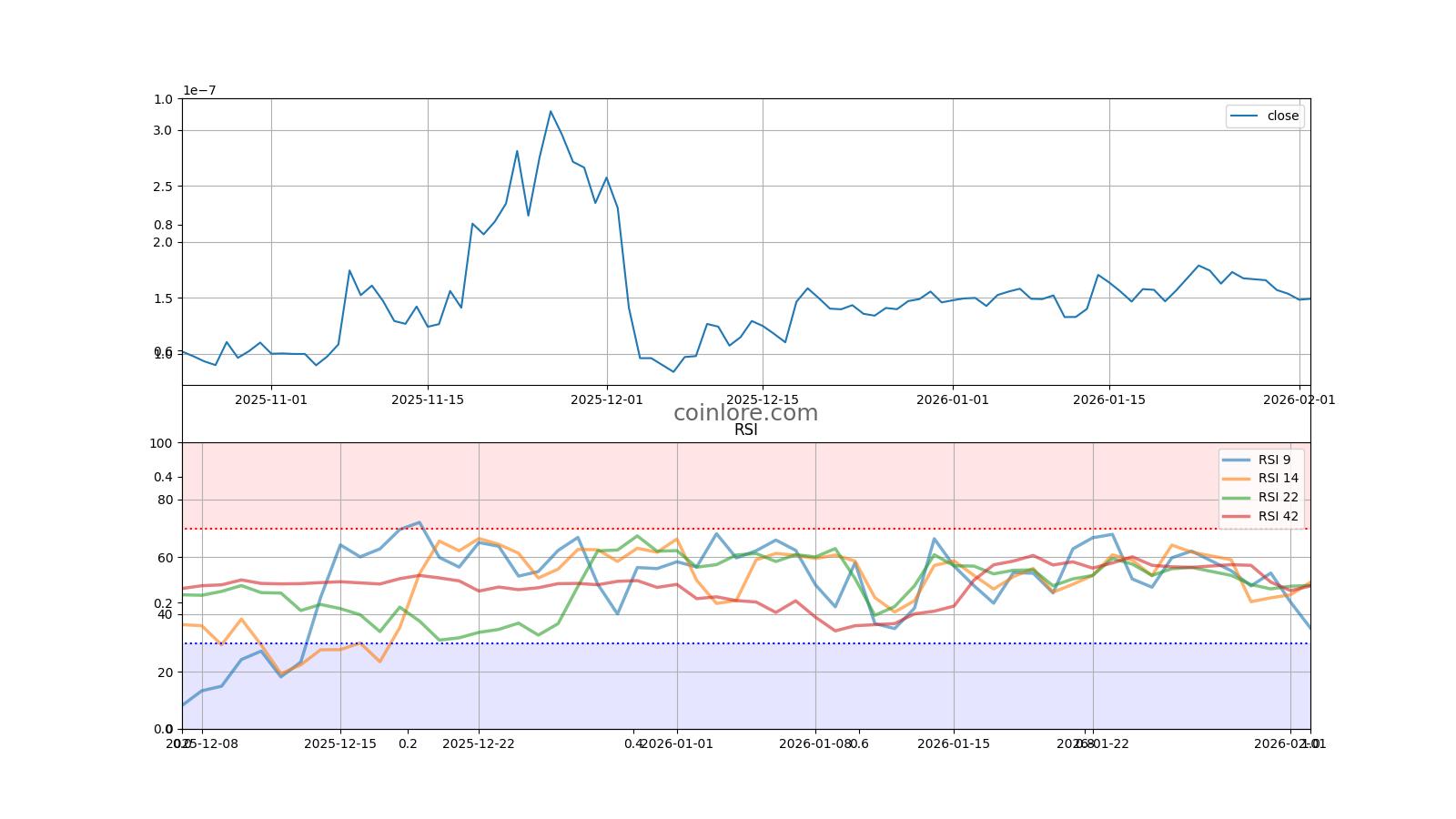 Ligo (Ordinals) RSI indicator