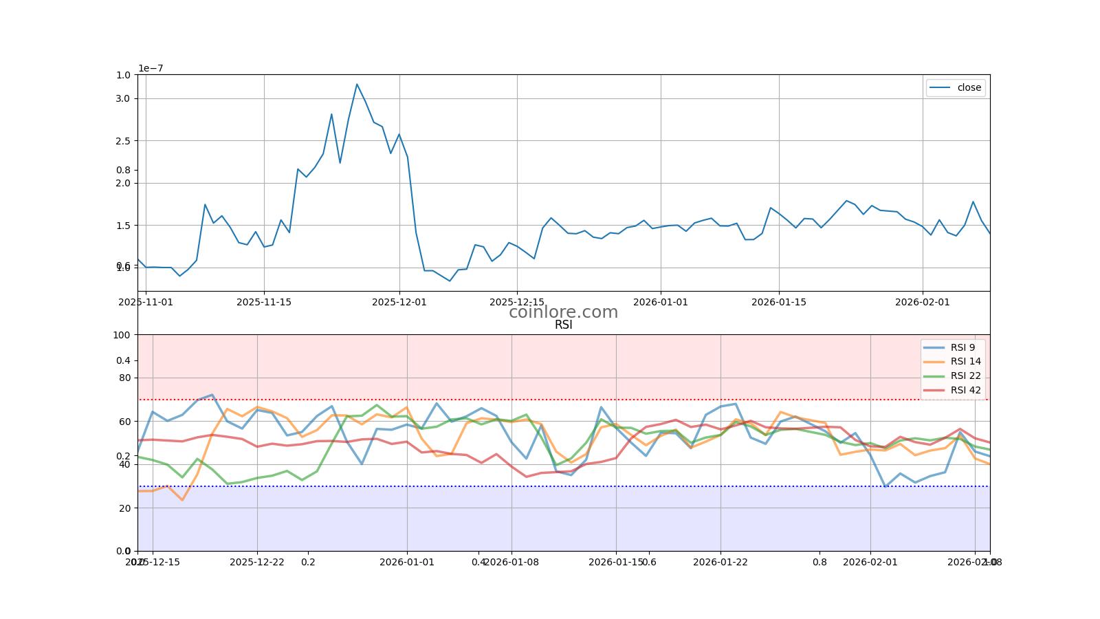 Ligo (Ordinals) RSI indicator