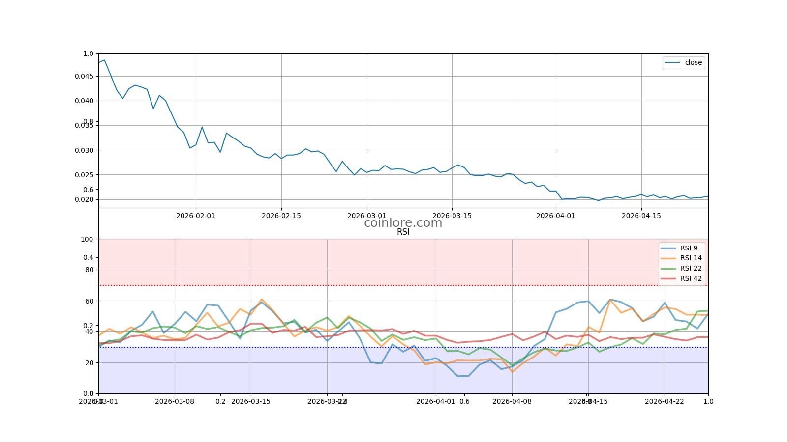 LimeWire Token RSI indicator