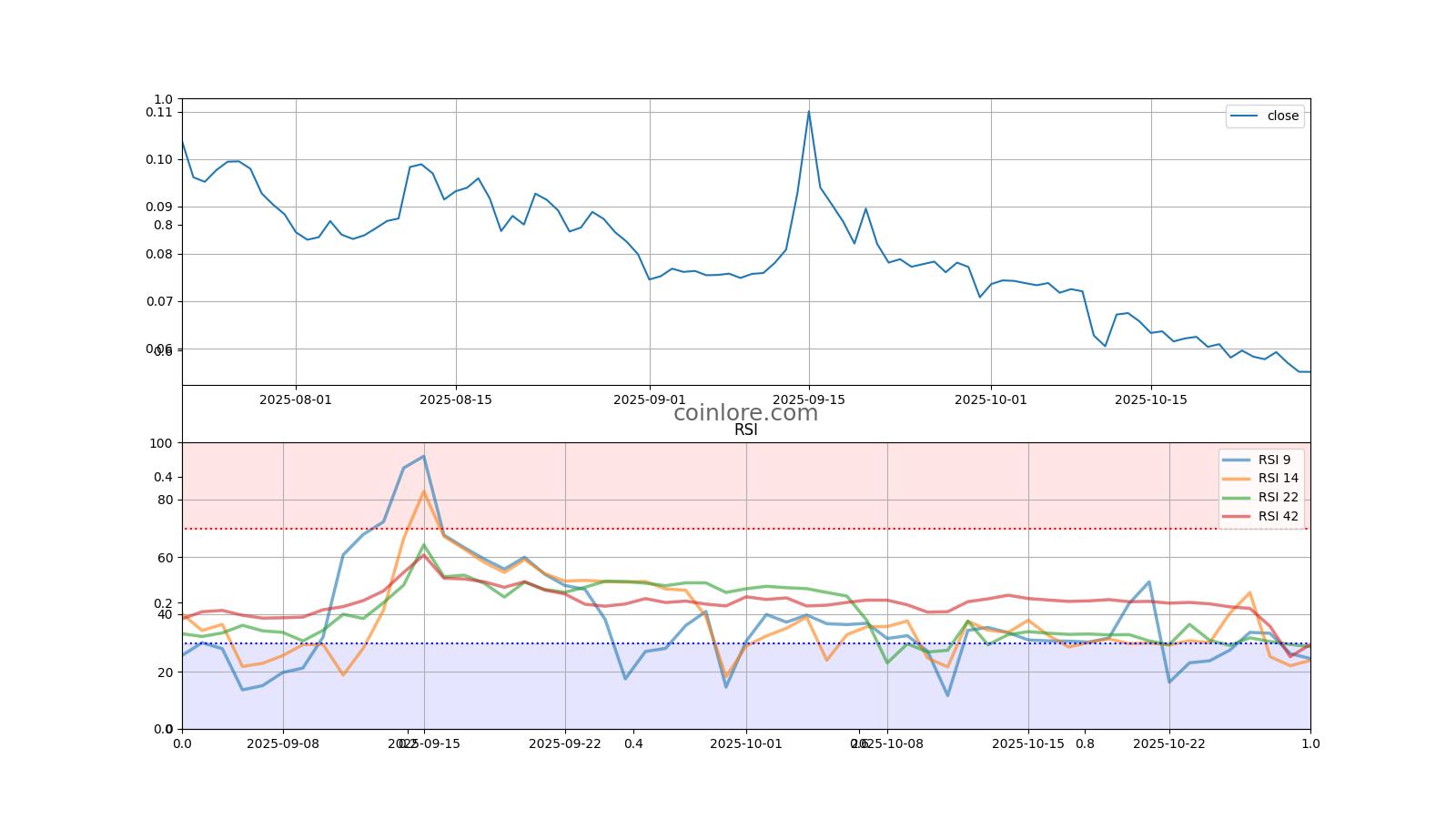 LimeWire Token RSI indicator