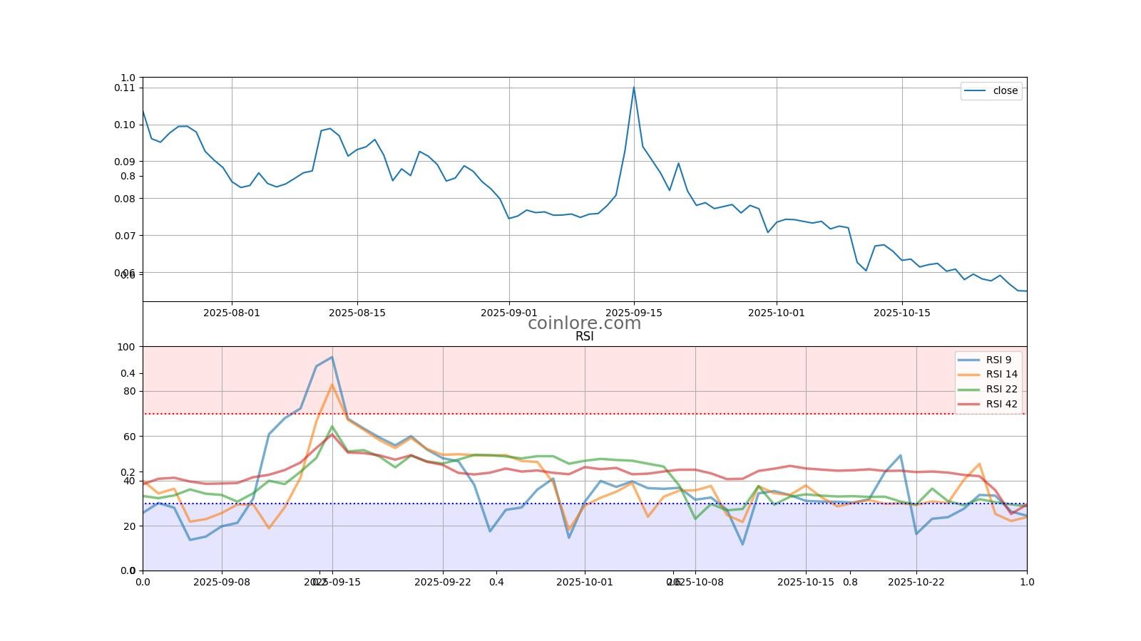 LimeWire RSI indicator