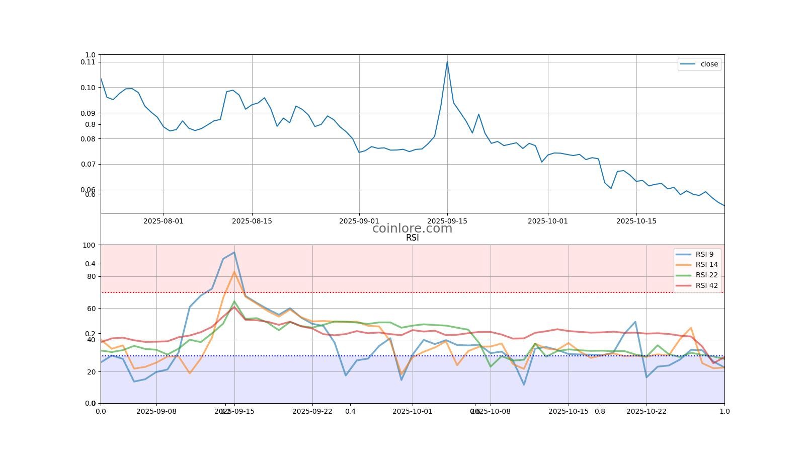 LimeWire RSI indicator