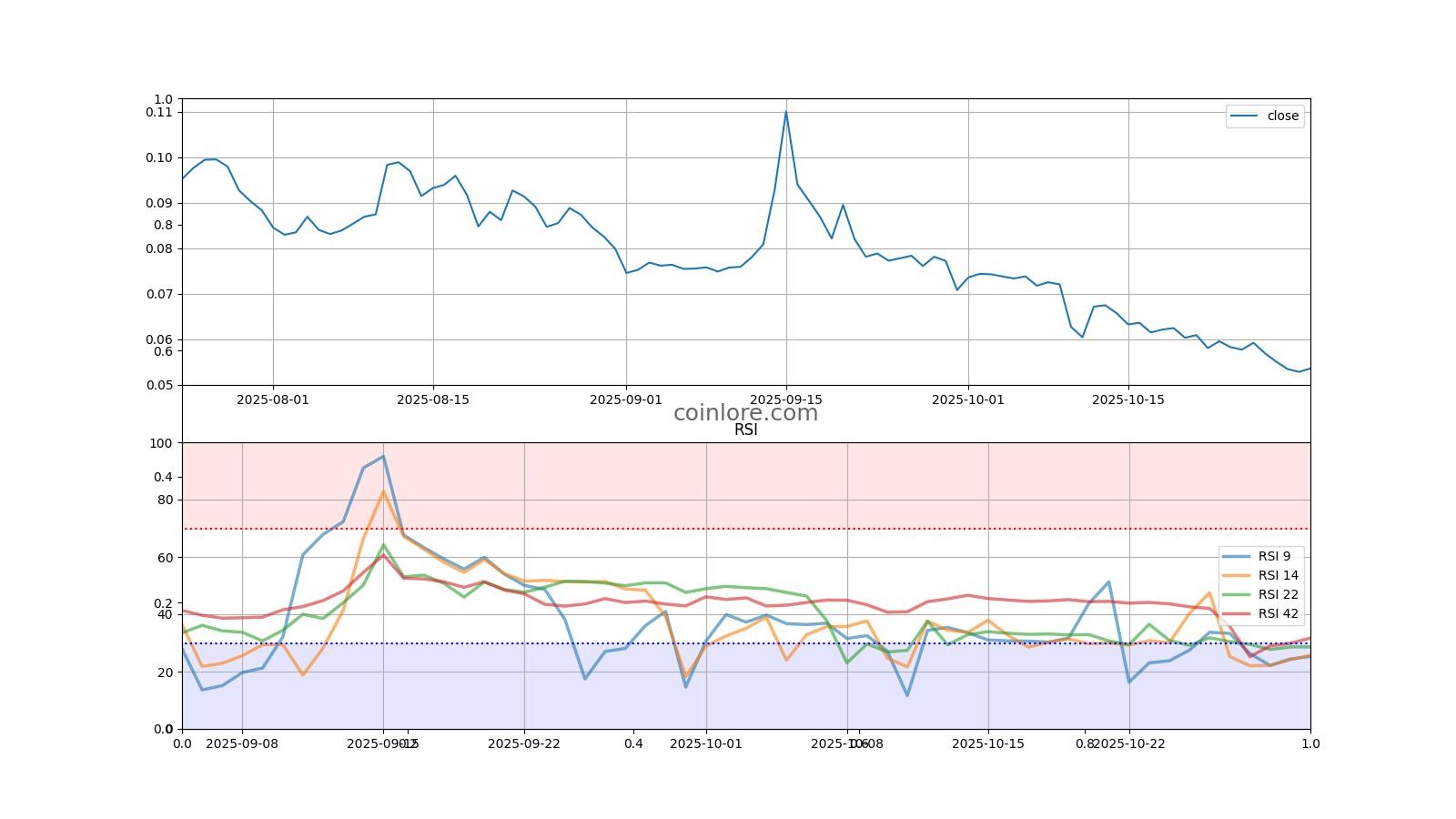 LimeWire RSI indicator