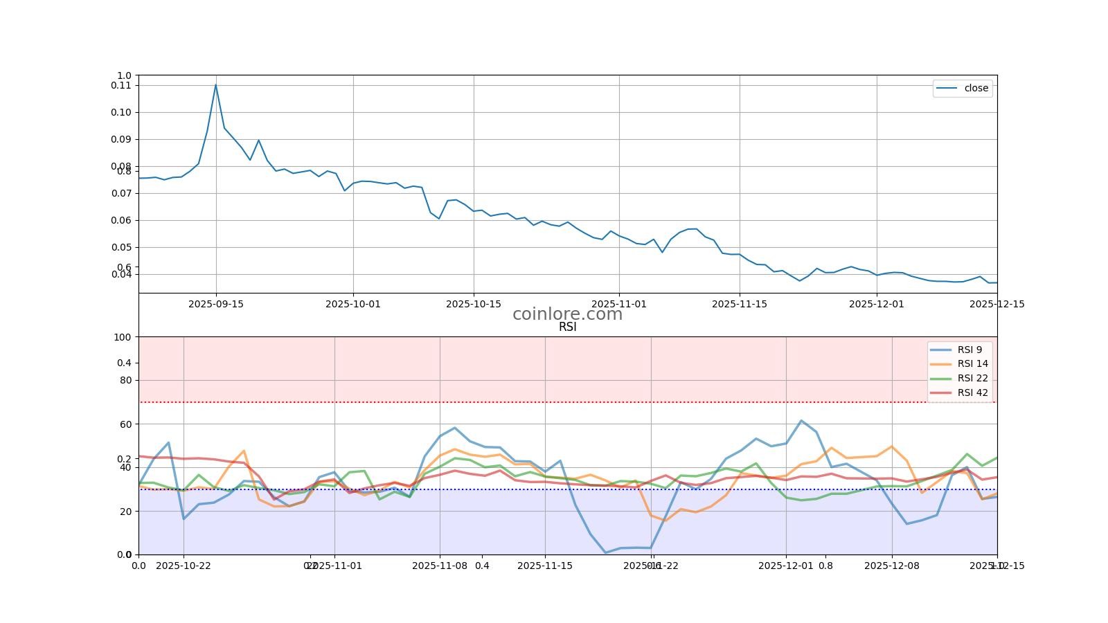 LimeWire Token RSI indicator