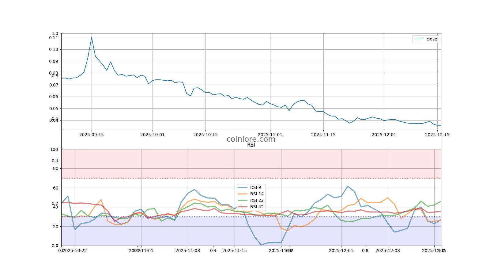 LimeWire RSI indicator
