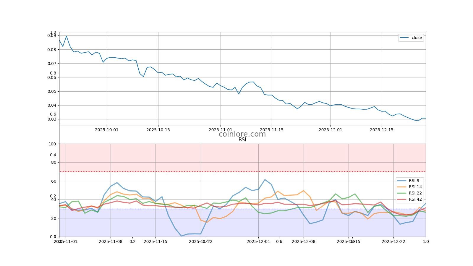 LimeWire RSI indicator