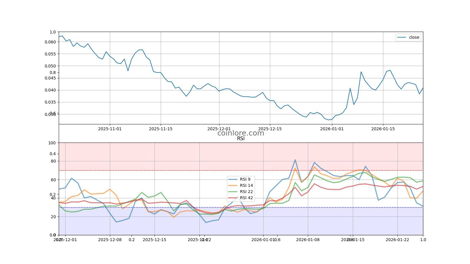 LimeWire Token RSI indicator
