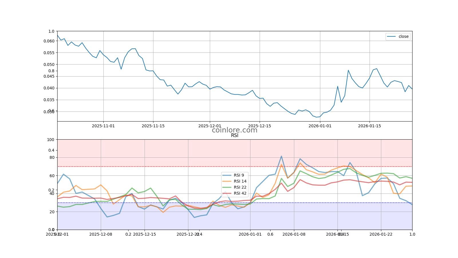 LimeWire RSI indicator