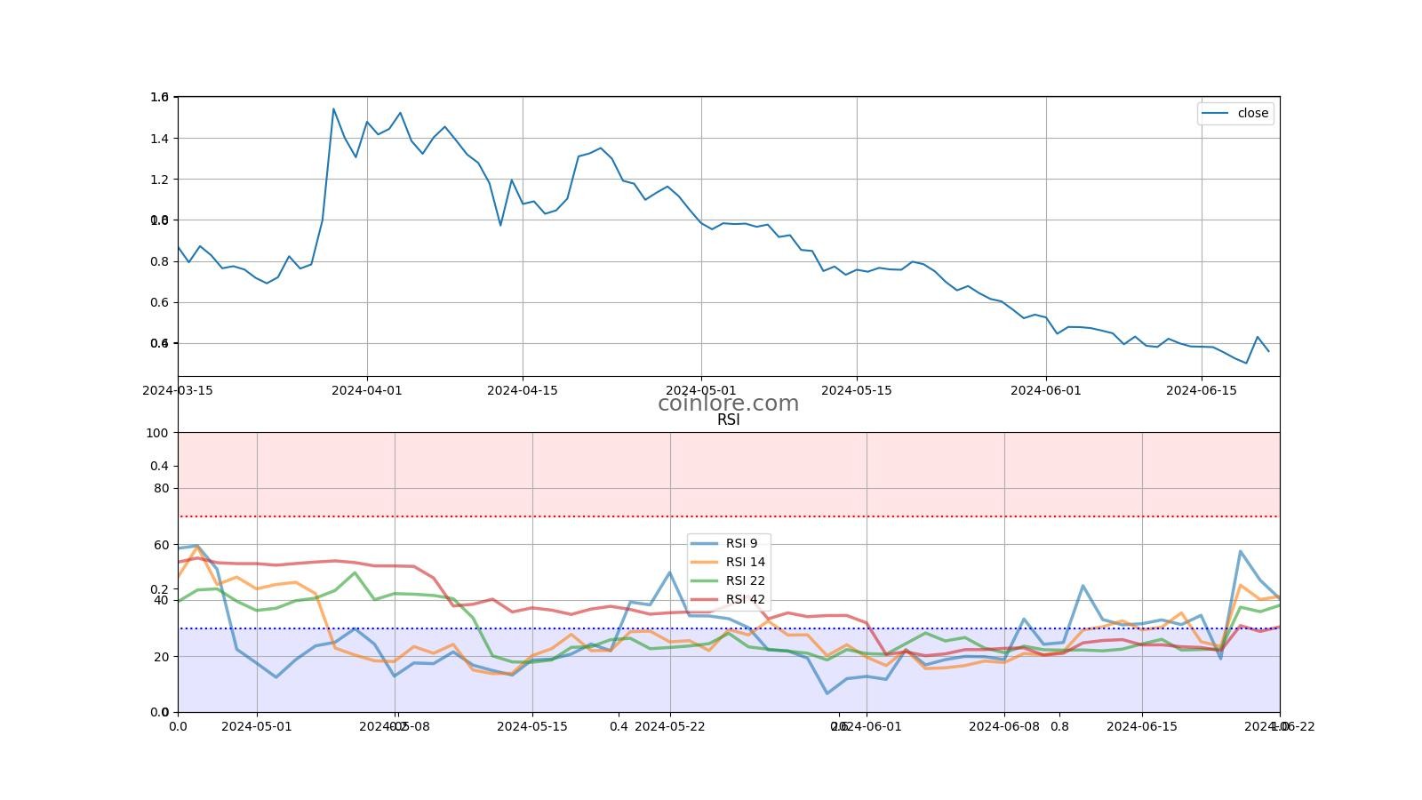 LimeWire RSI indicator
