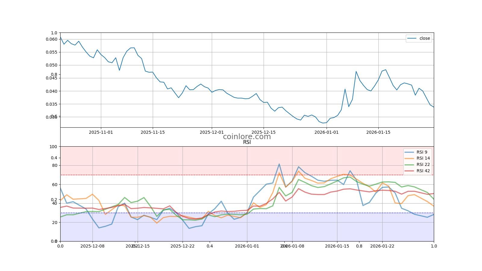 LimeWire RSI indicator