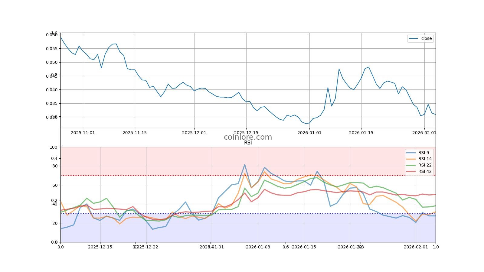 LimeWire RSI indicator