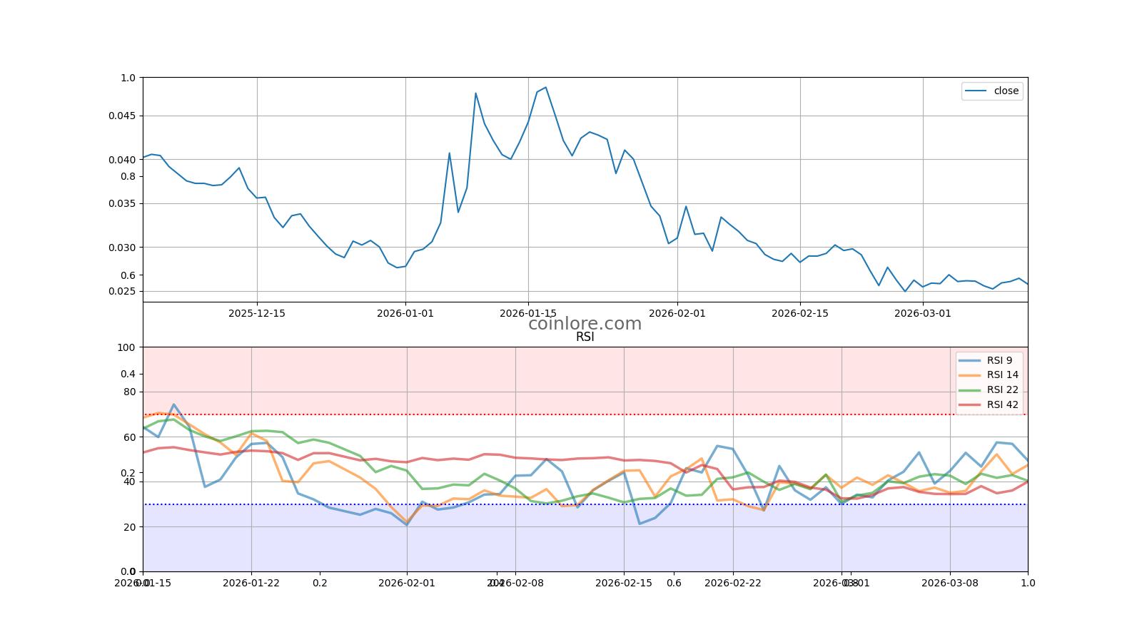 LimeWire Token RSI indicator