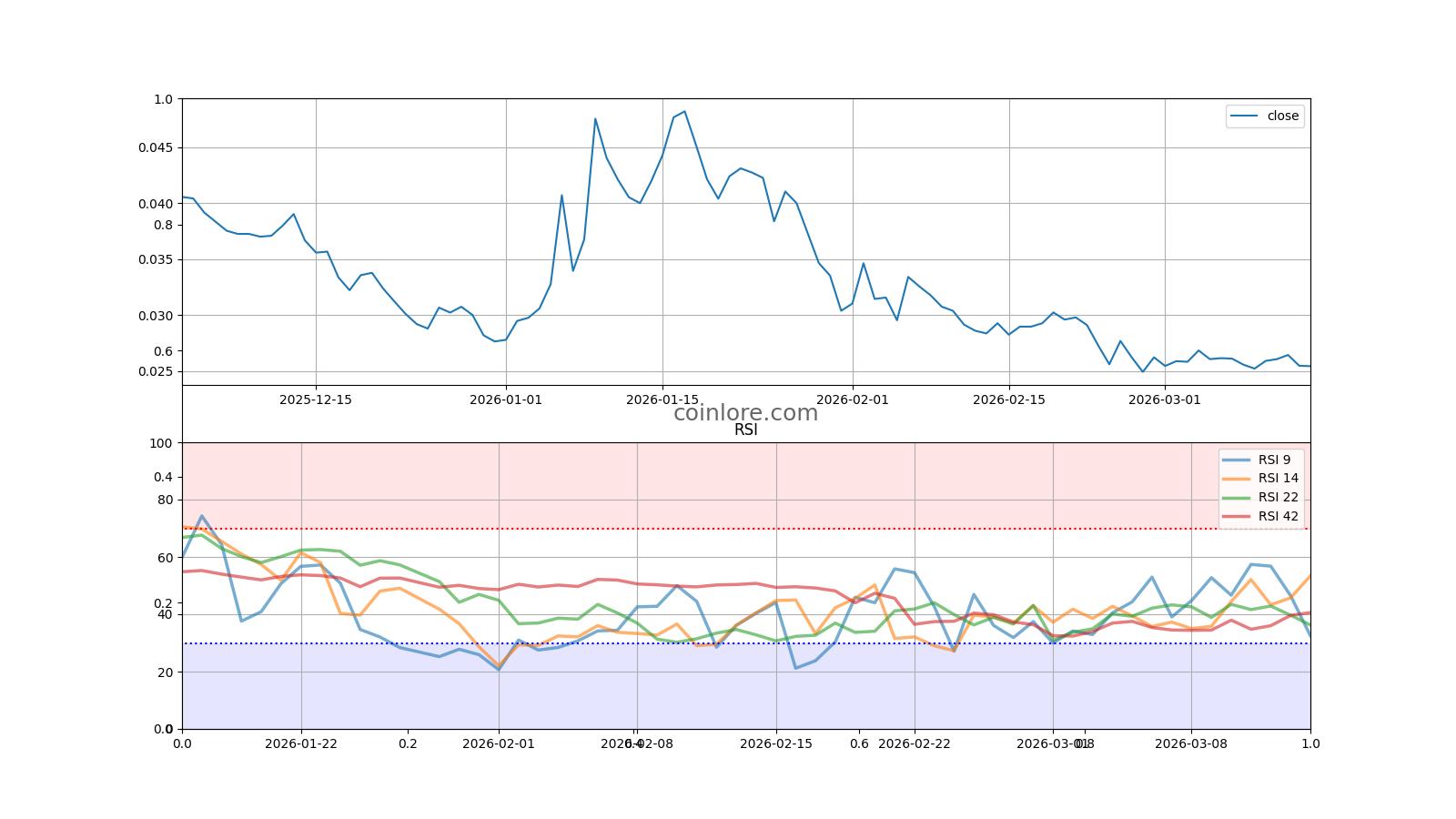 LimeWire RSI indicator