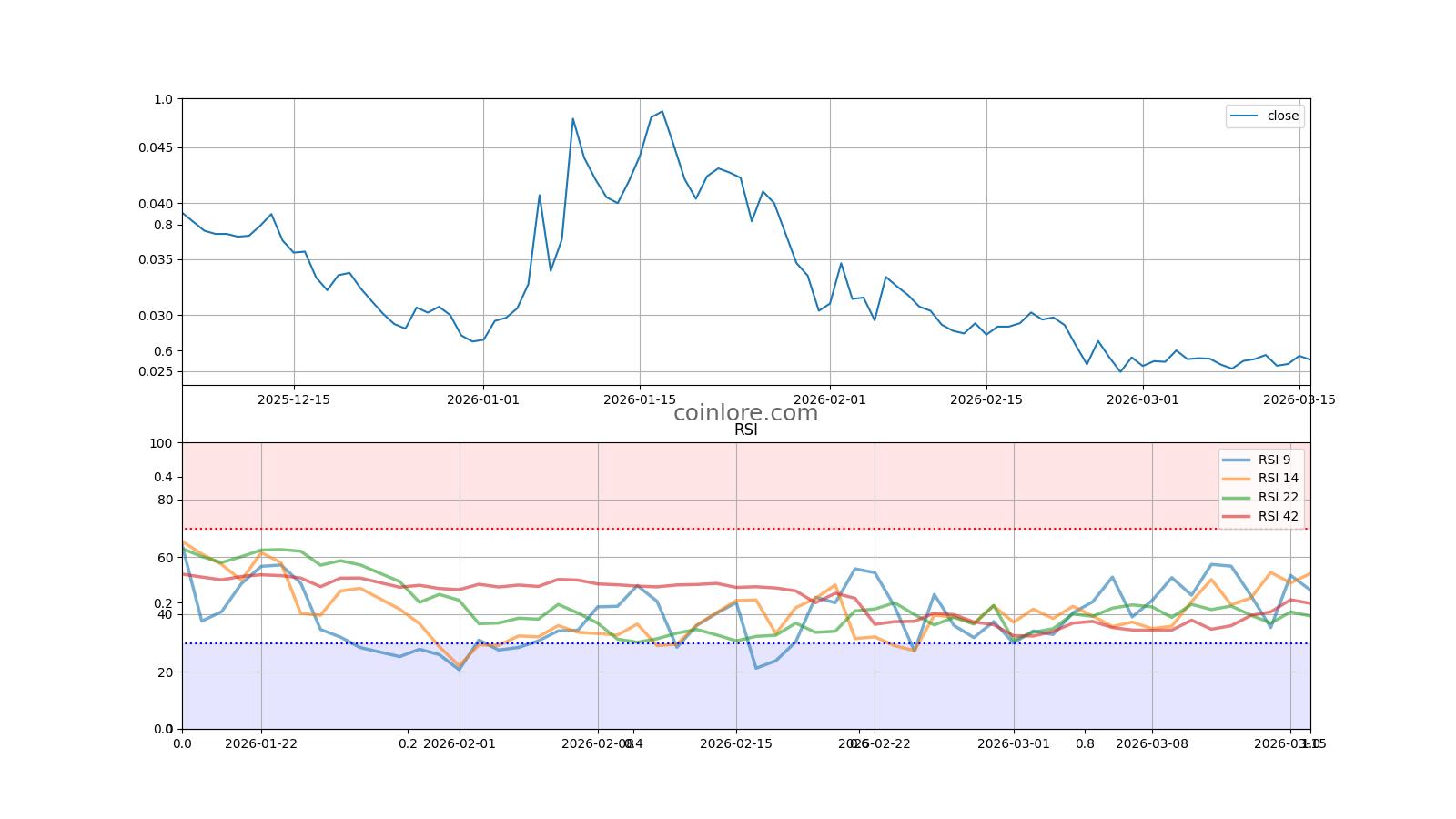 LimeWire RSI indicator