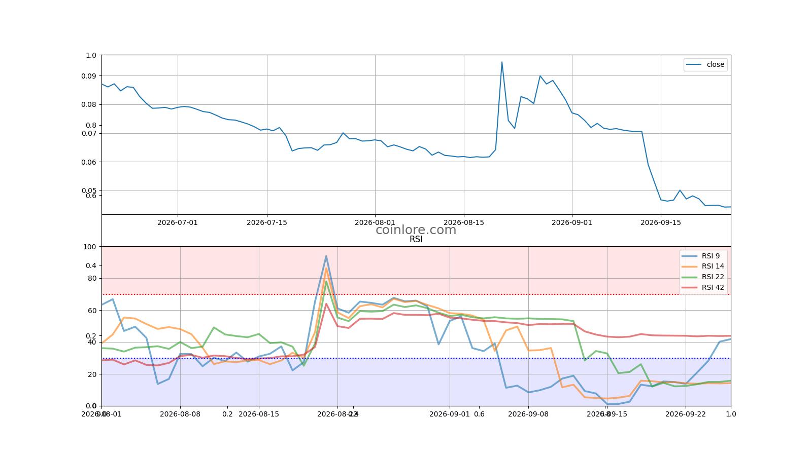 Limitless RSI indicator