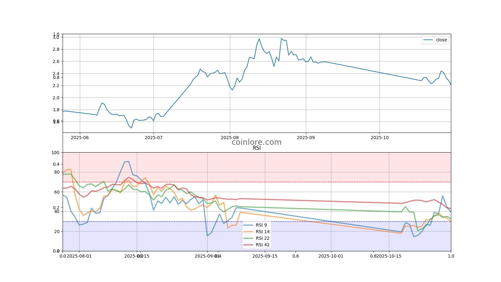 LimitSwap RSI indicator