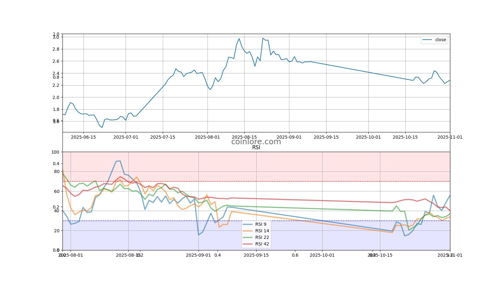 LimitSwap RSI indicator