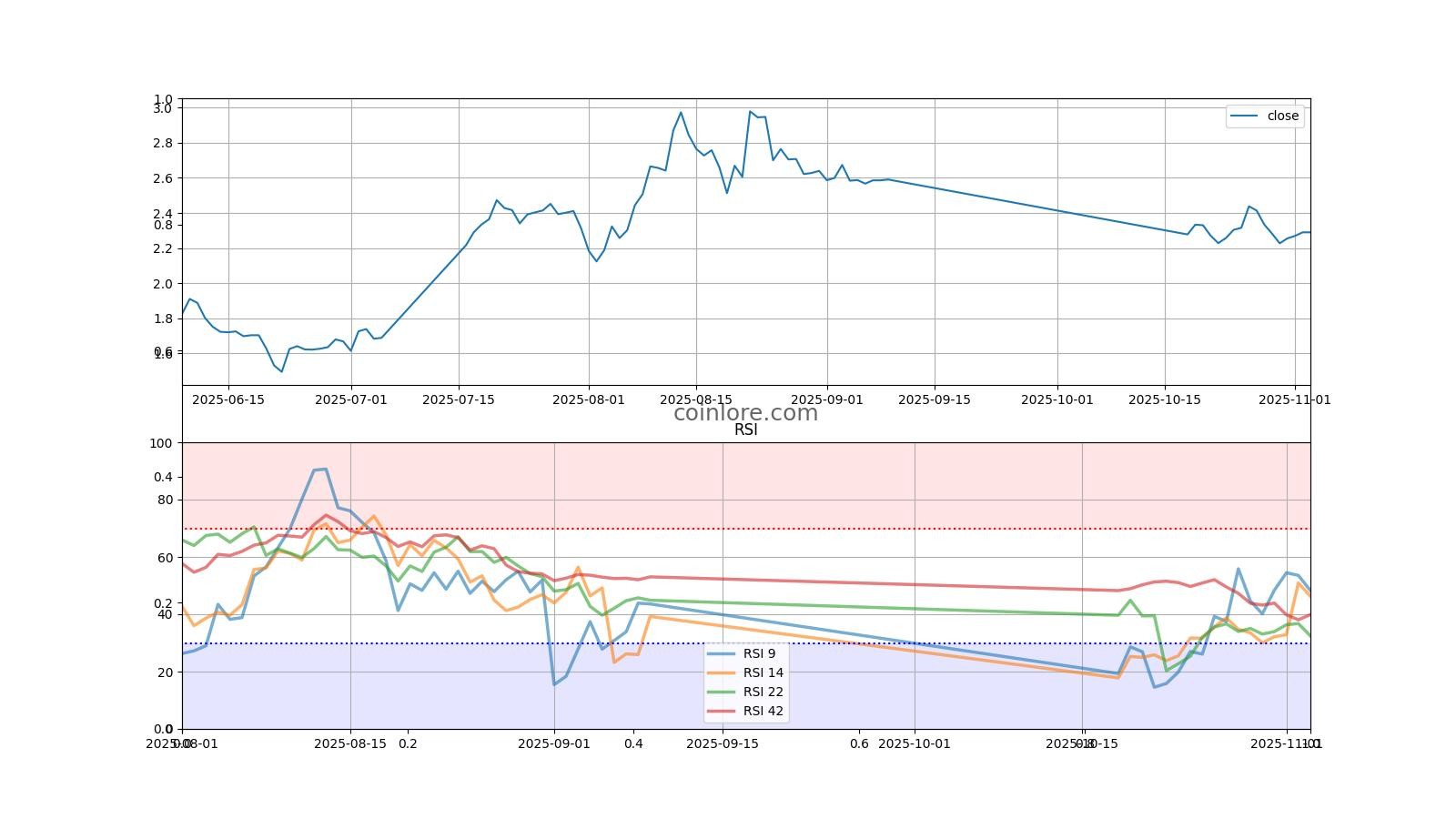 LimitSwap RSI indicator