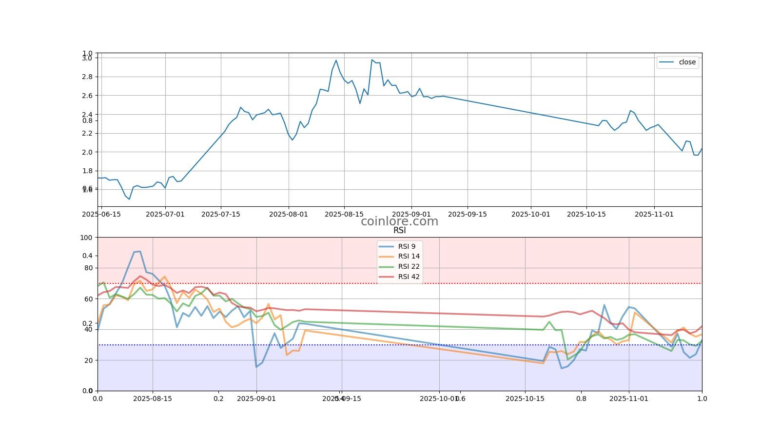 LimitSwap RSI indicator