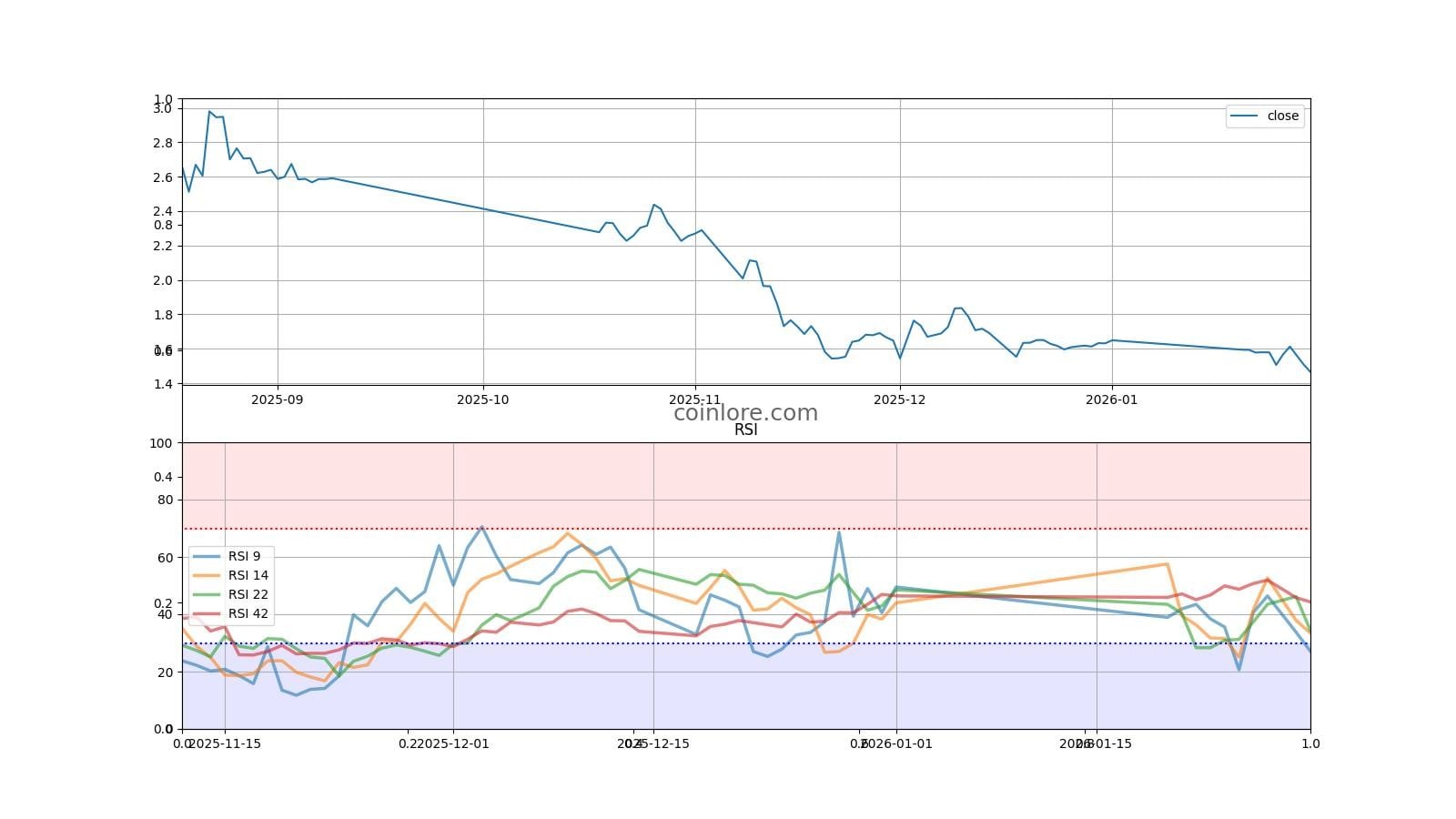 LimitSwap RSI indicator