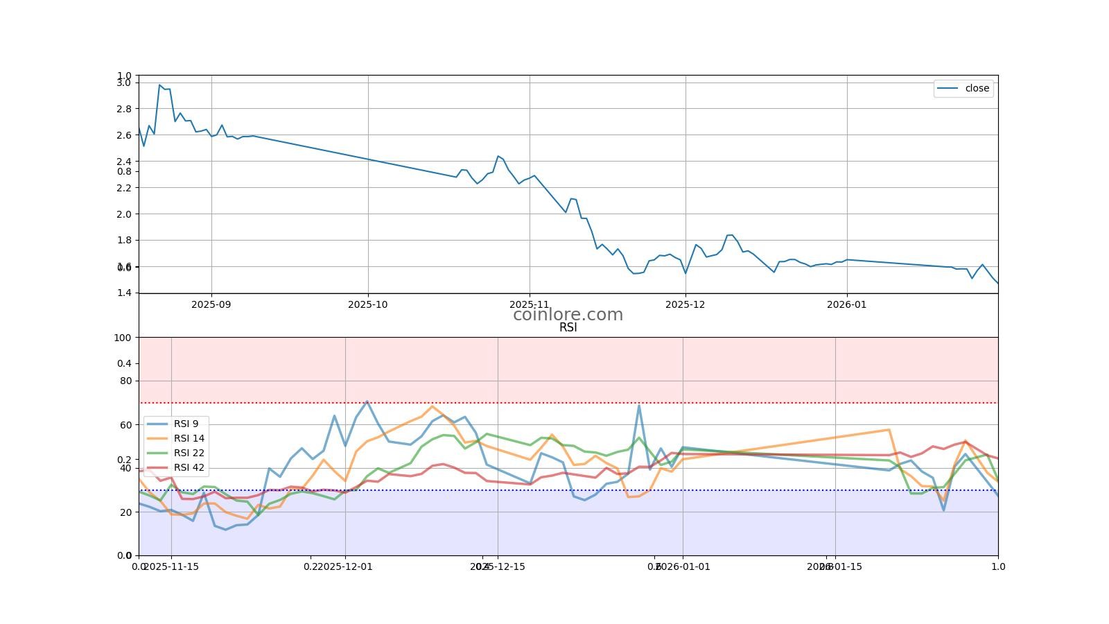 LimitSwap RSI indicator