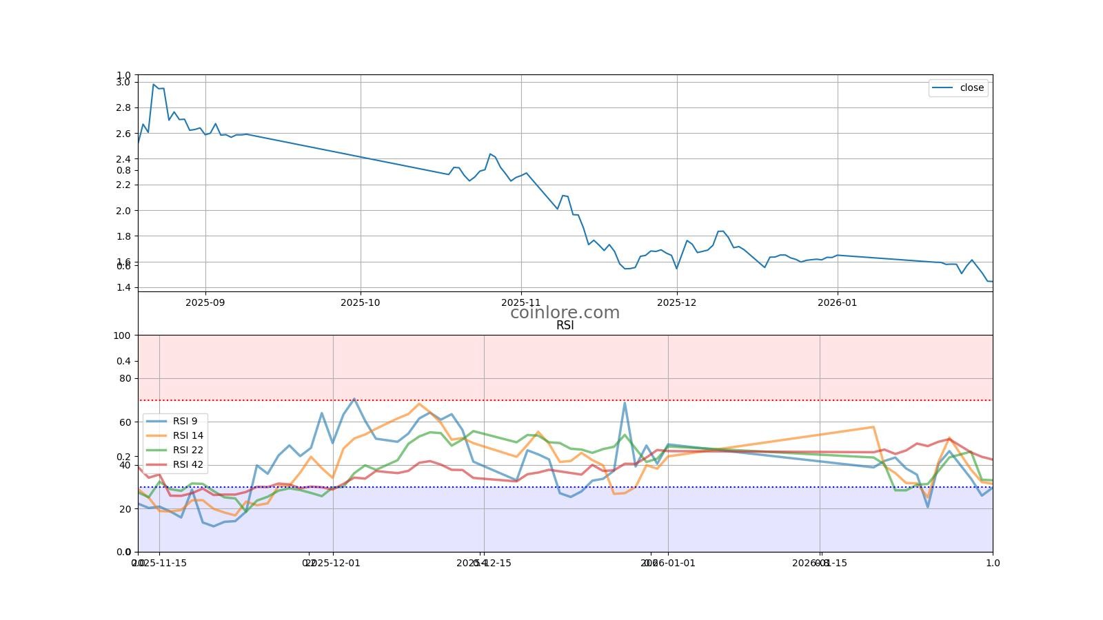 LimitSwap RSI indicator