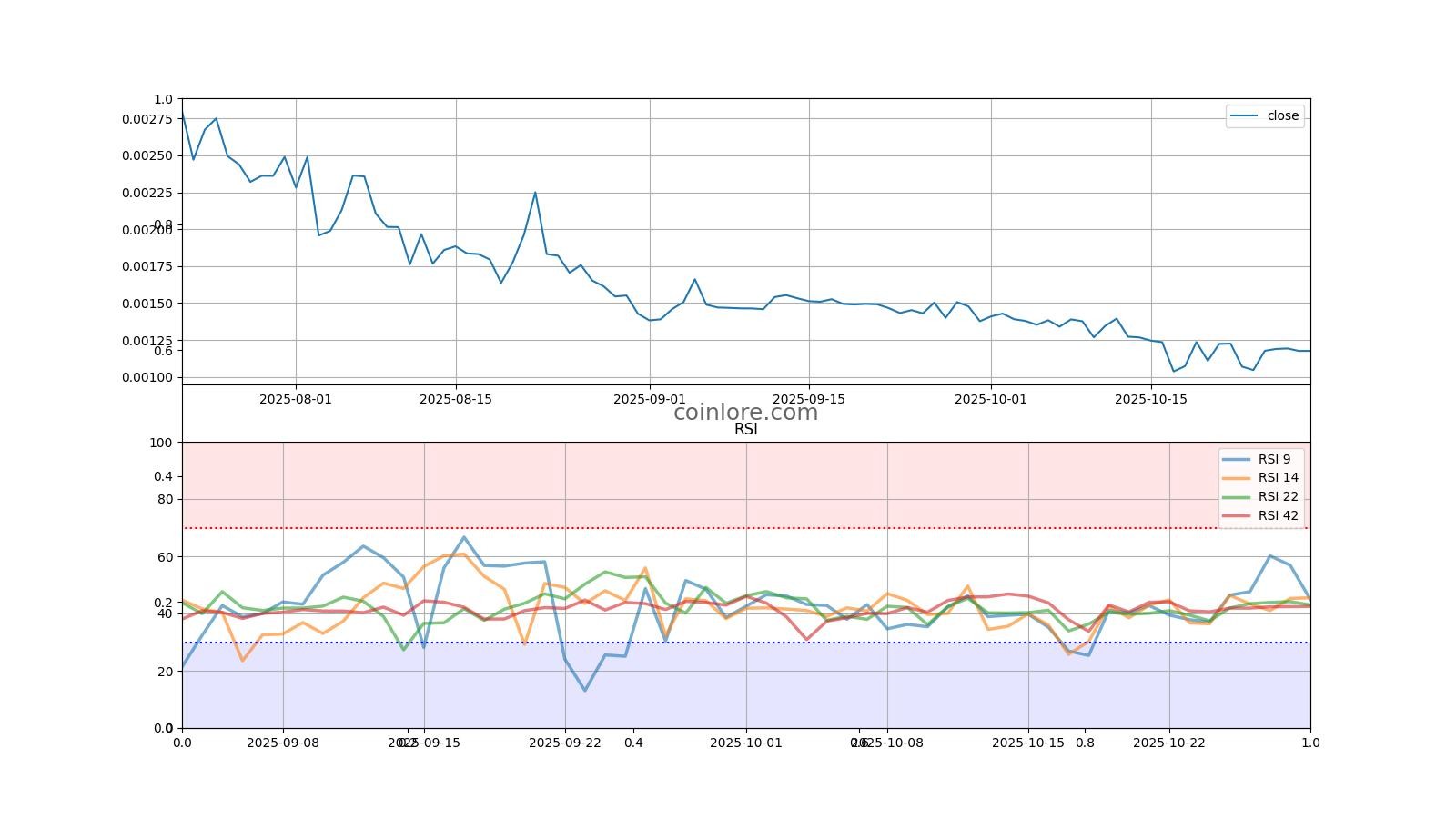 Limocoin Swap RSI indicator