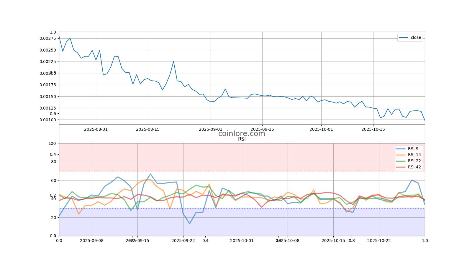 Limocoin Swap RSI indicator