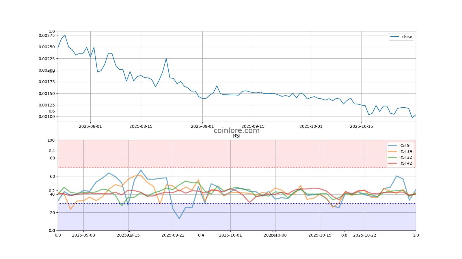 Limocoin Swap RSI indicator