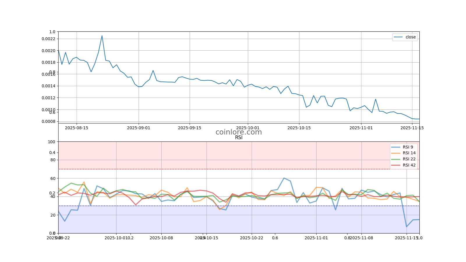 Limocoin Swap RSI indicator