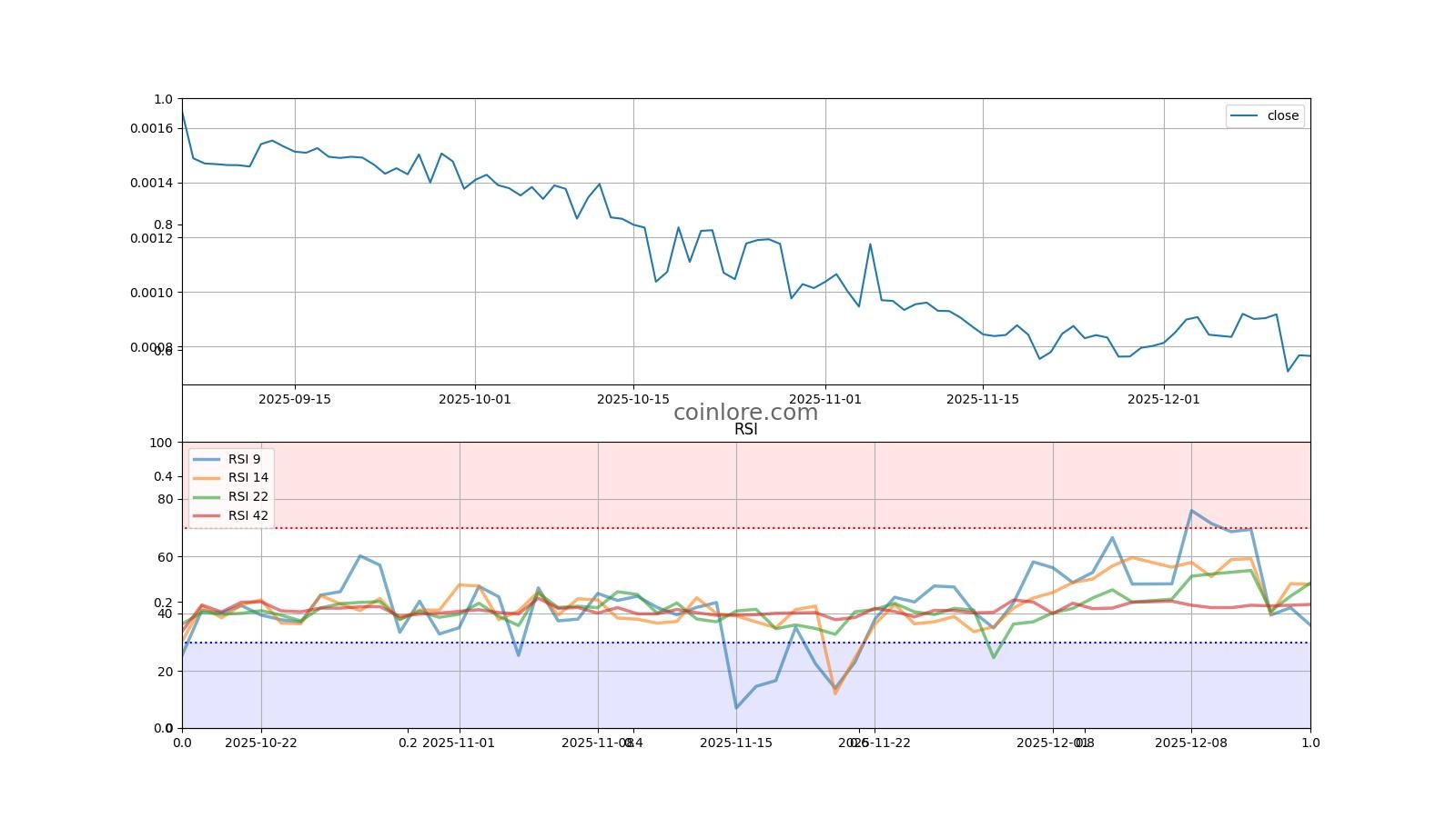 Limocoin Swap RSI indicator