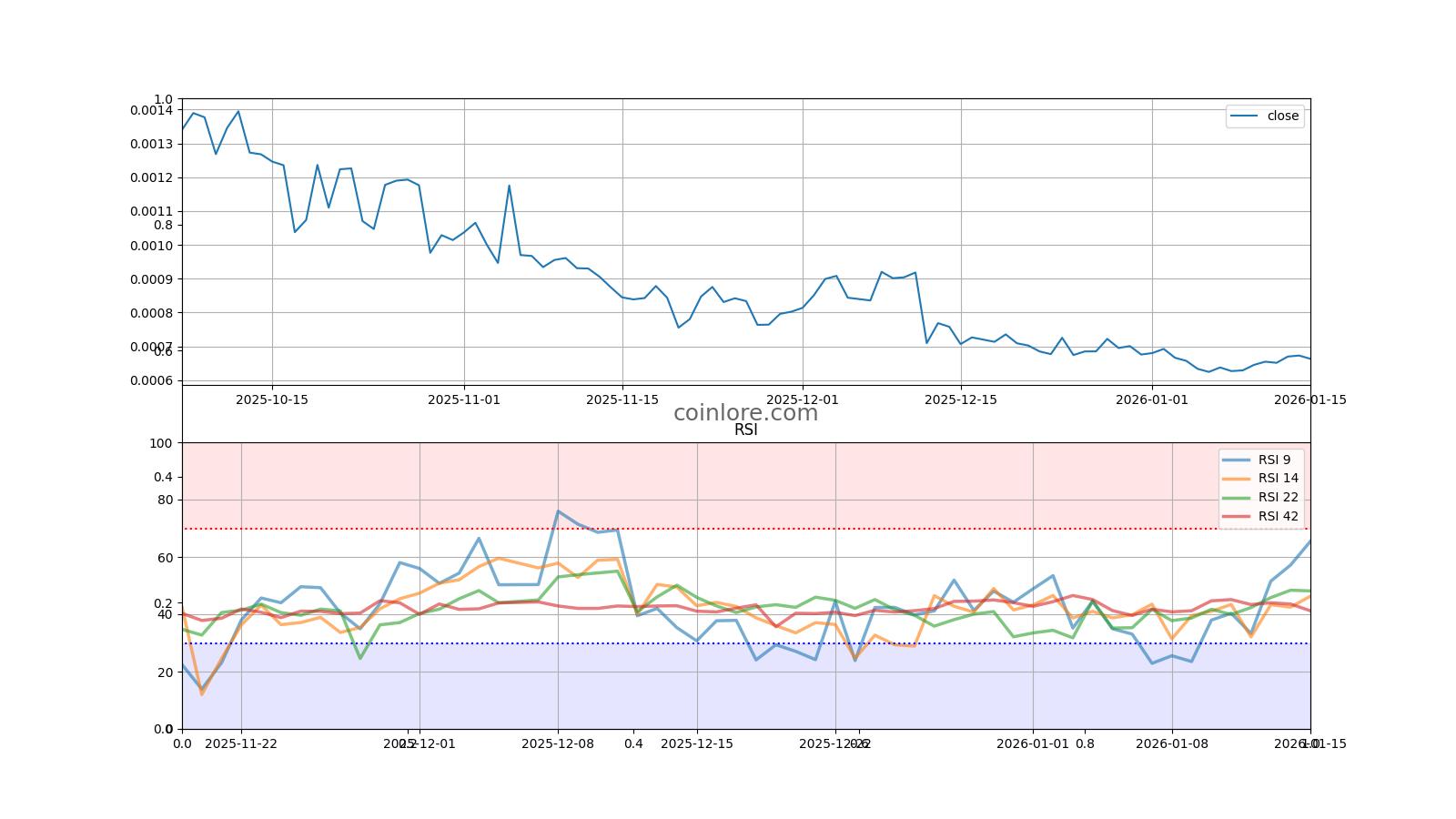 Limocoin Swap RSI indicator