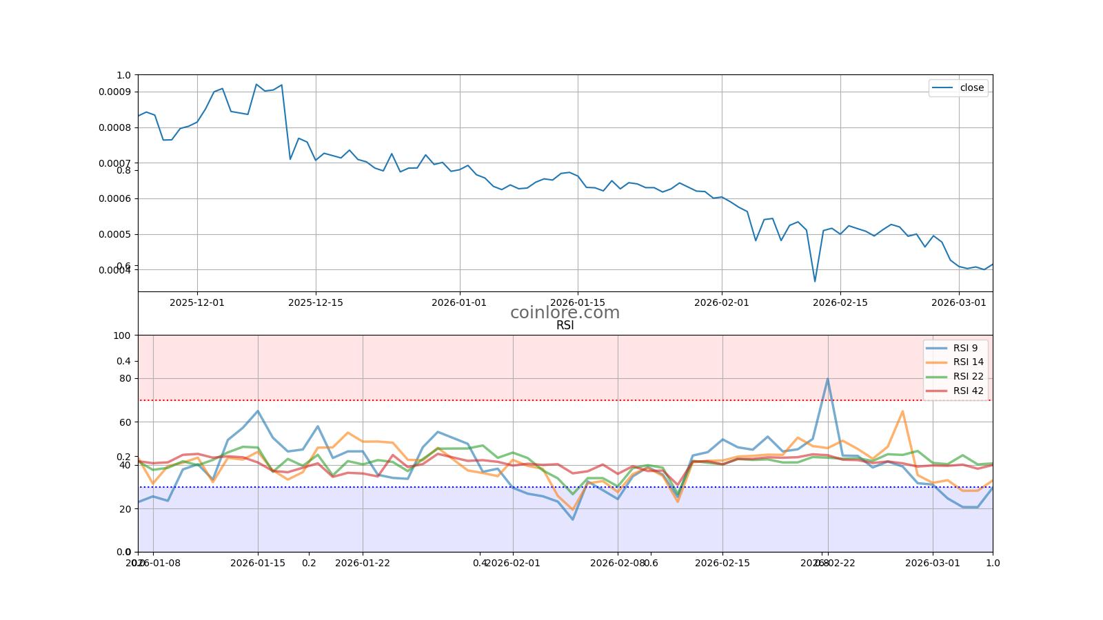 Limocoin Swap RSI indicator