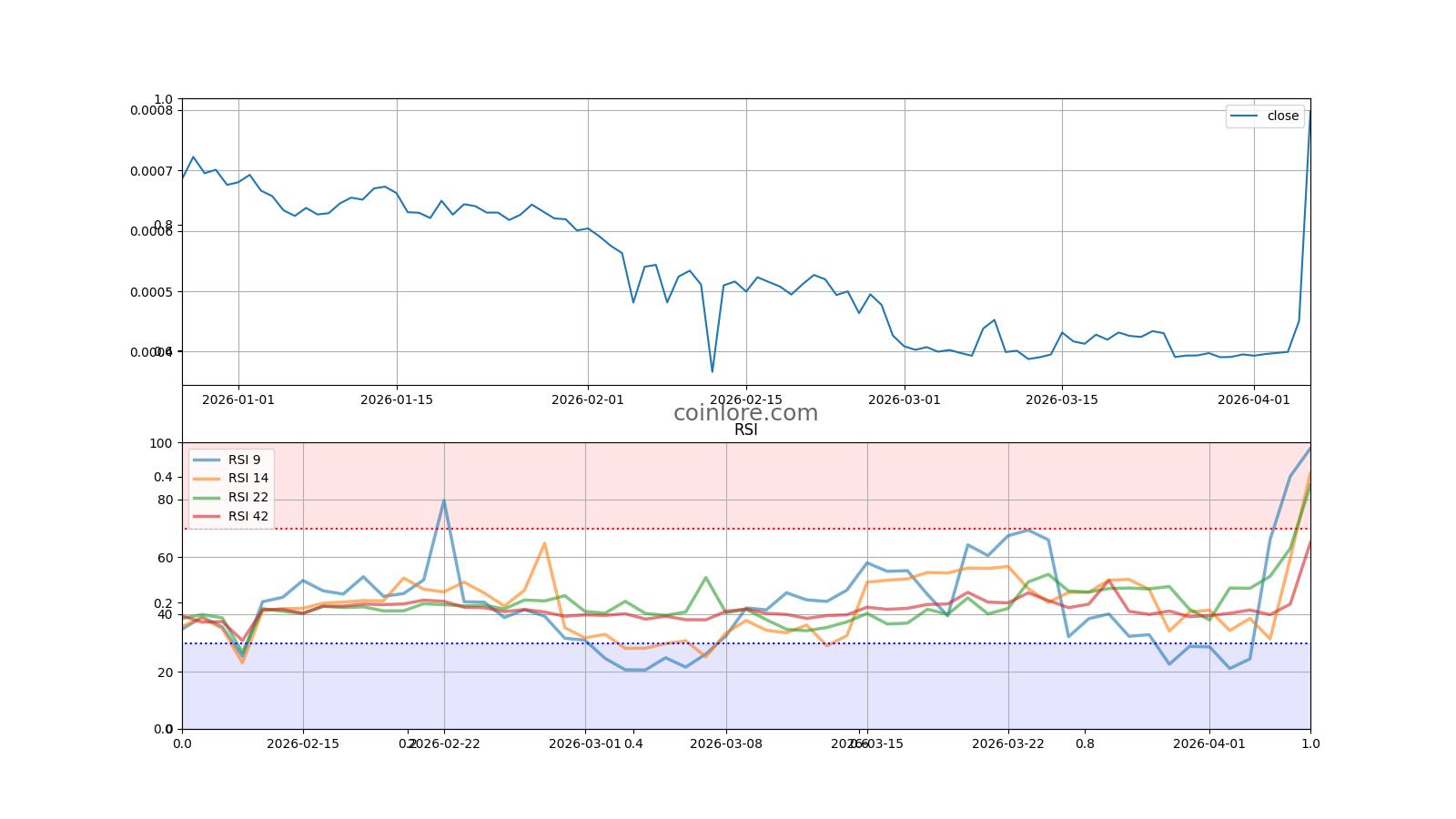 Limocoin Swap RSI indicator