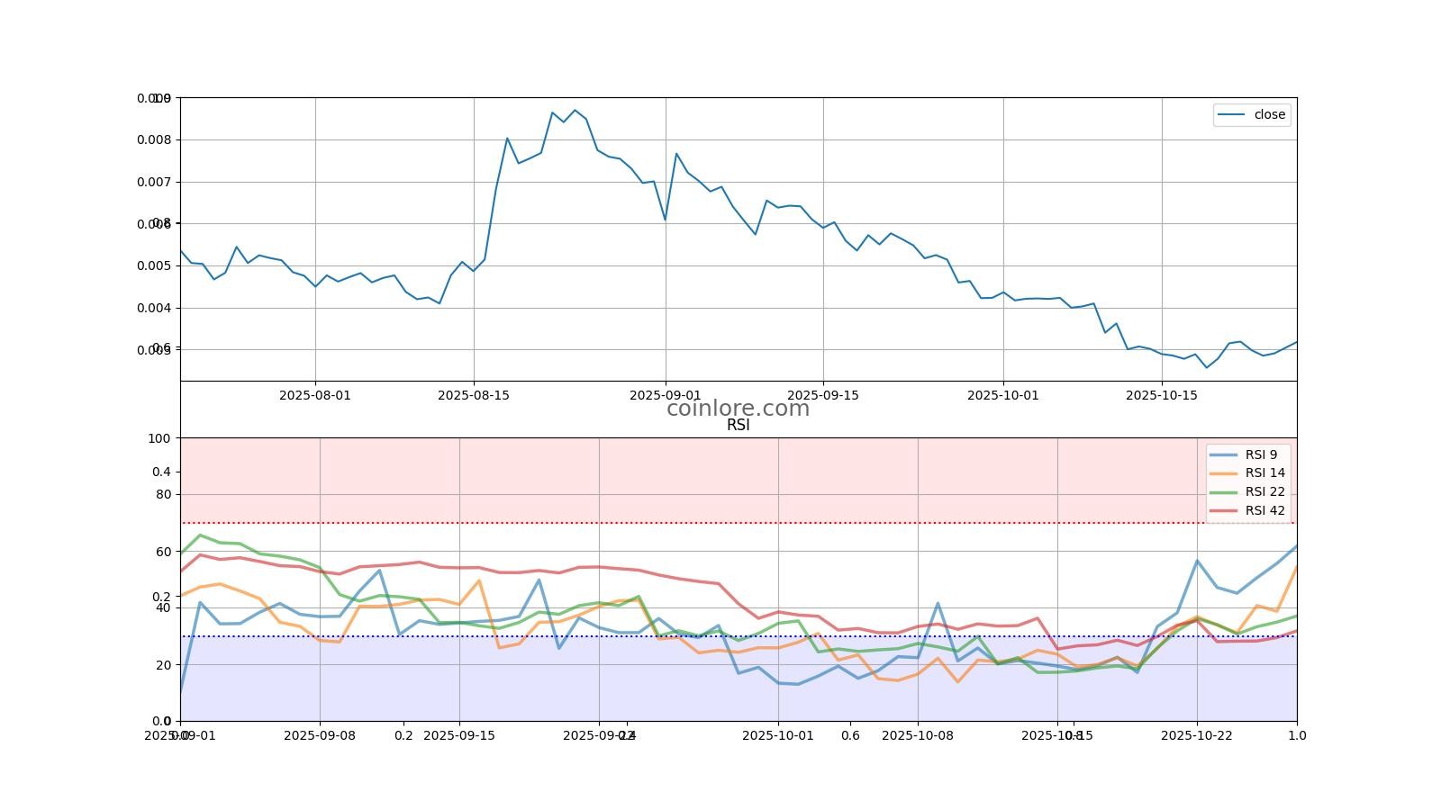 Limoverse RSI indicator