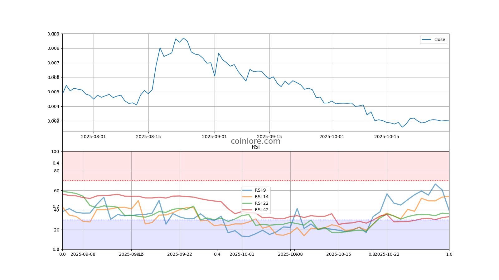 Limoverse RSI indicator