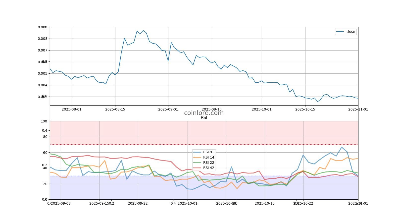 Limoverse RSI indicator