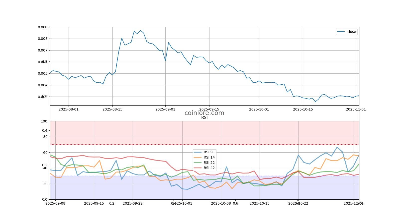 Limoverse RSI indicator