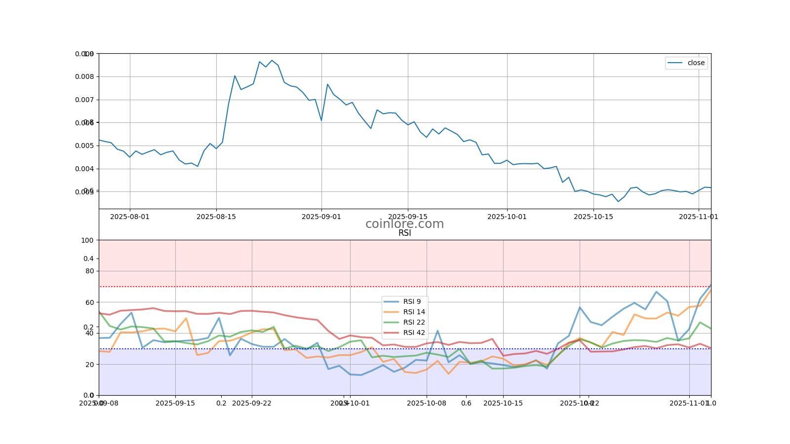 Limoverse RSI indicator